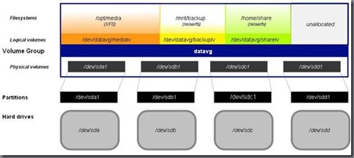 Some Colorful diagrams showing operating system features in a different ...